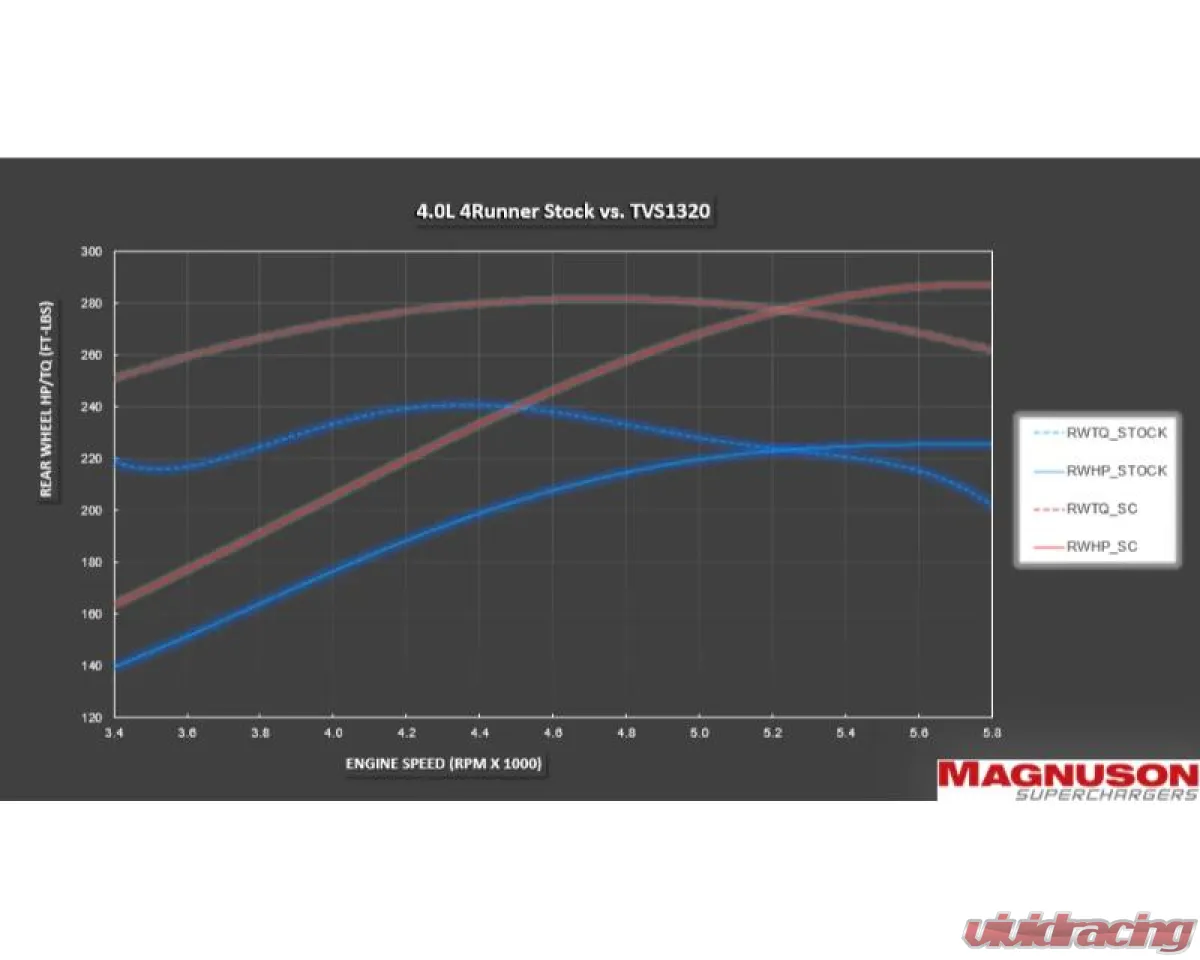 Magnuson TVS1320 Supercharger System for 2020-2024 Toyota 4Runner